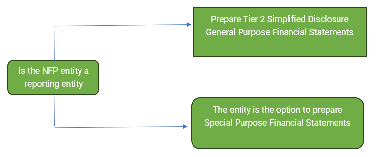 Financial Statement Preparation - ProYou Business Advisory